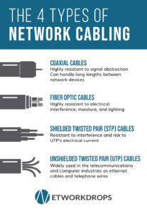 The Four Types of Network Cabling | Network Drops